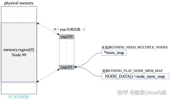 一篇长文叙述Linux内核虚拟地址空间的基本概括 - 知乎