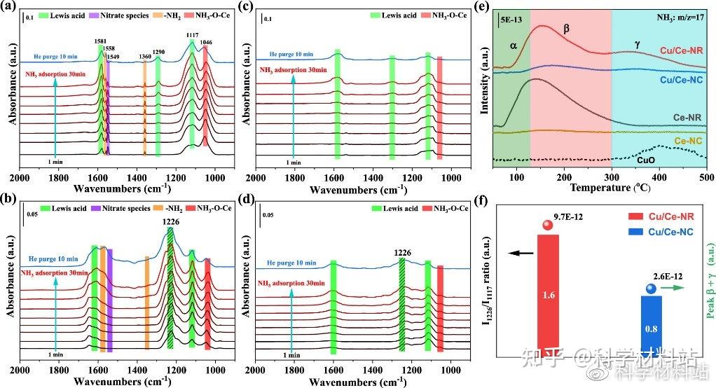大连理工大学曲振平教授团队ACS Catalysis-基于二氧化铈形貌效应的CuO-CeO2界面调控策略促进氨选择性催化氧化 - 知乎