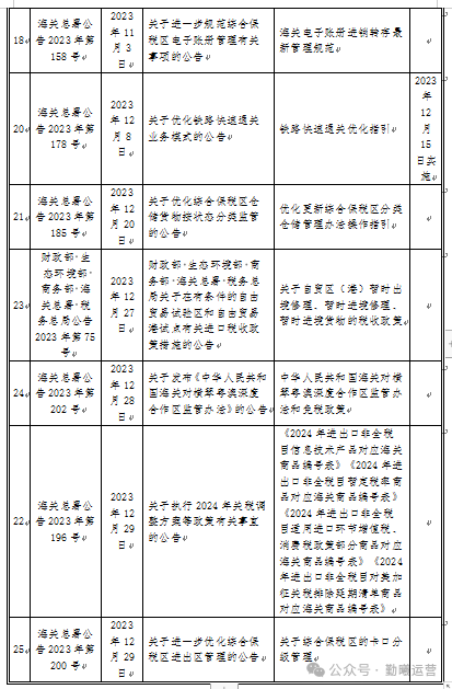 跨境小课堂 NO.79——2023年度海关跨境电商政策汇编 - 知乎