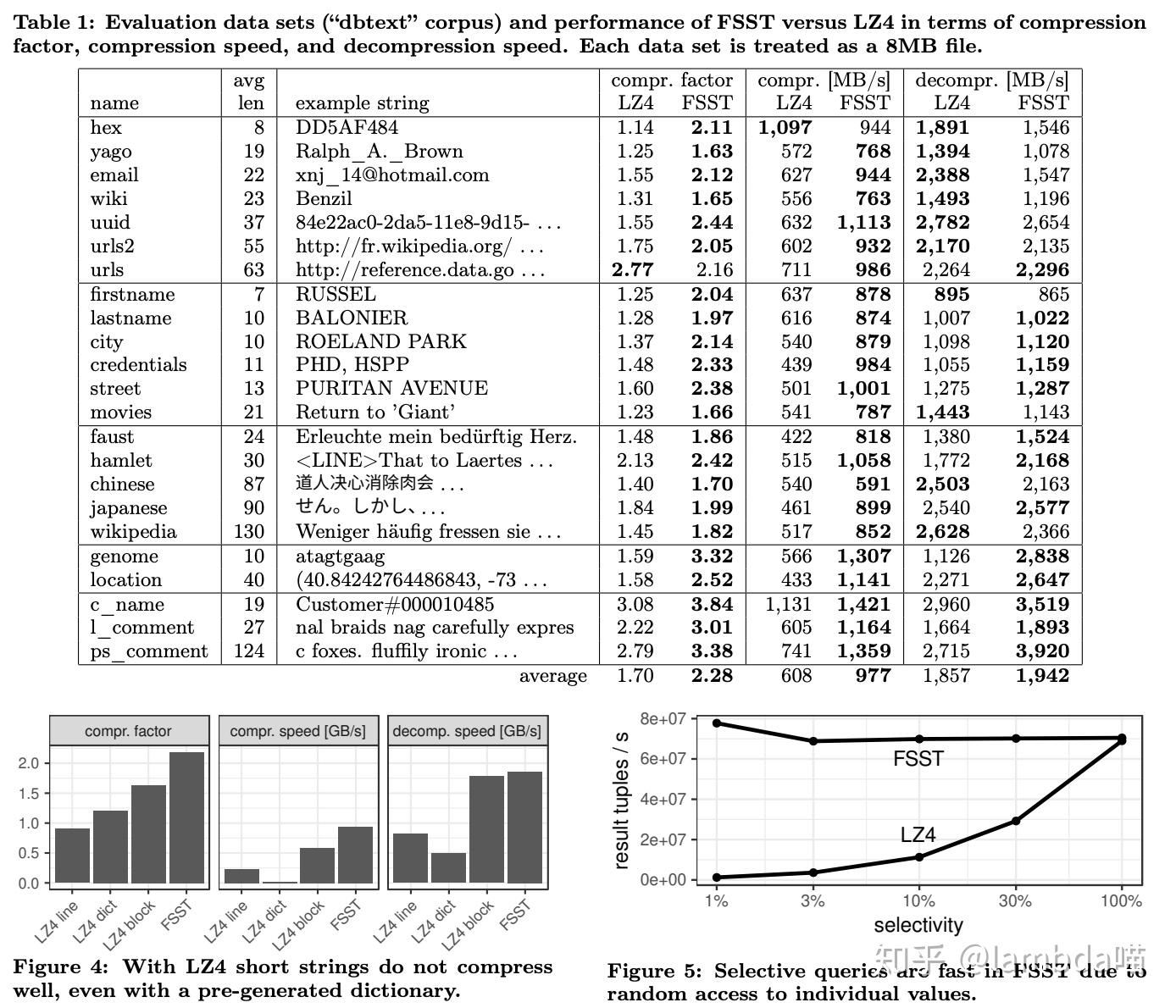 FSST - 快速字符串压缩算法 - 知乎