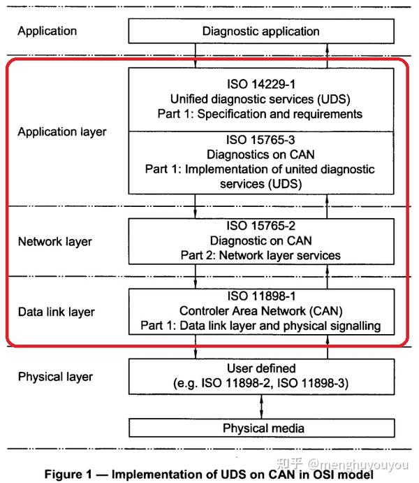 UDS协议详解系列--基于AUTOSAR架构的UDS服务软件实现5 - 知乎
