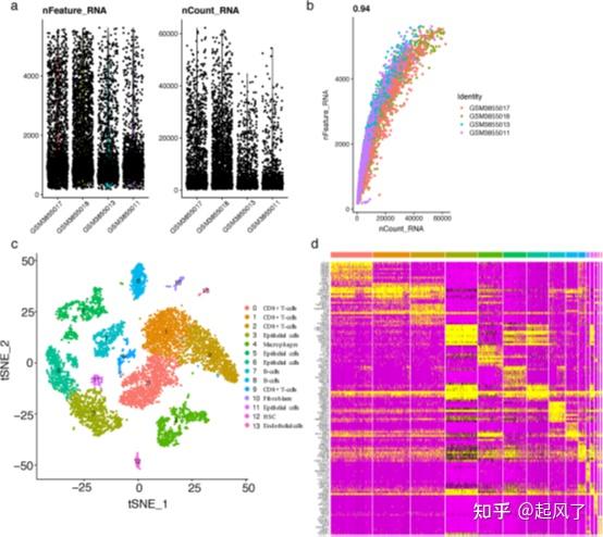 解析一篇生信的癌相关成纤维细胞和结直肠癌SCI。可以复现。 - 知乎