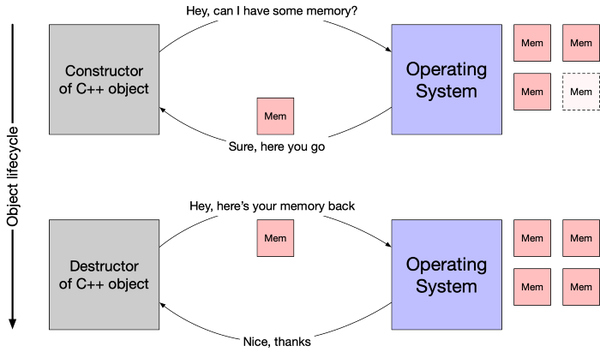 C++ RAII机制简记 - 知乎