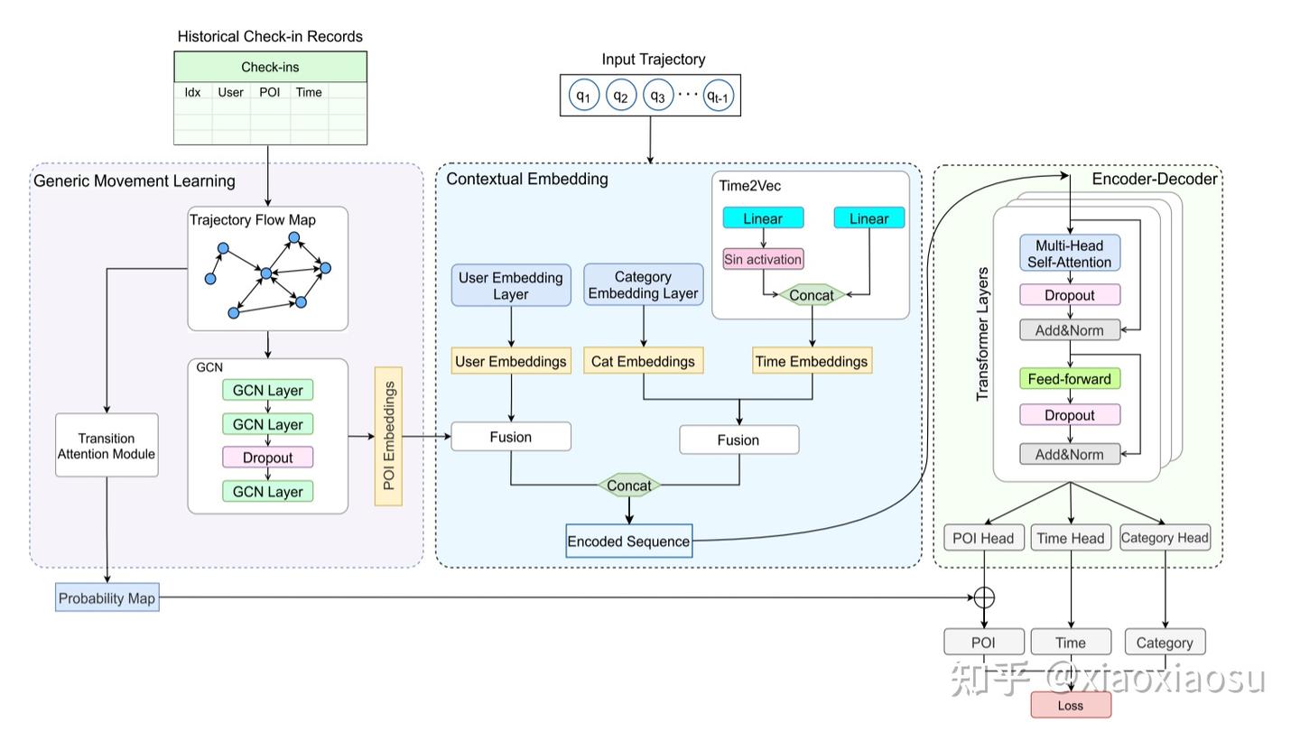 GETNext: Trajectory Flow Map Enhanced Transformer for Next POI ...