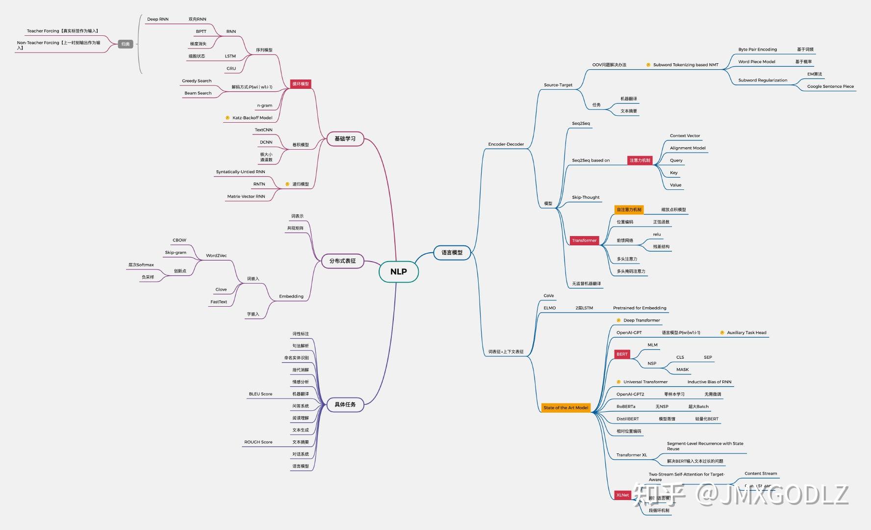 NLP技能树学习路线-（一）路线总览 - 知乎