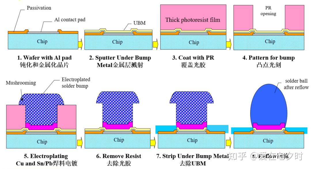 半导体倒装芯片(Flip Chip)技术的详解； - 知乎