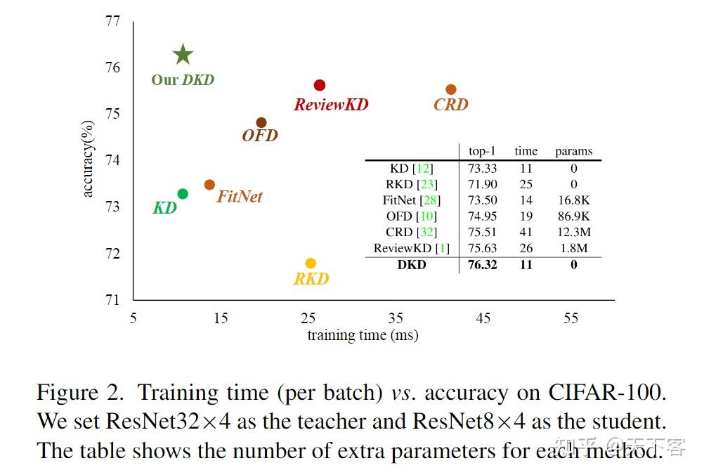 论文笔记：CVPR'22 Decoupled Knowledge Distillation - 知乎