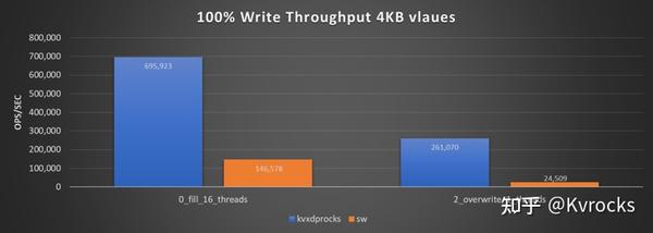 Kvrocks + XDP 性能报告 - 知乎