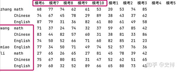【pandas】dataframe 基础 知乎
