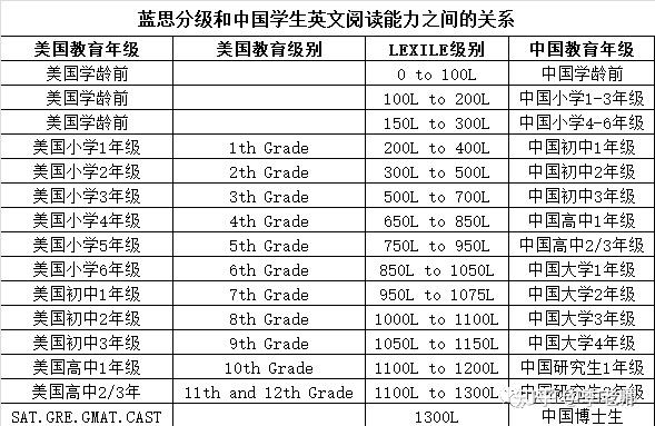 英文分级阅读测评体系（兰斯Lexile，AR, RAZ 等）总结归纳 - 知乎