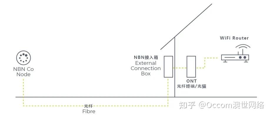 干货来了：您了解您家的NBN光纤网络接入类型吗？ - 知乎
