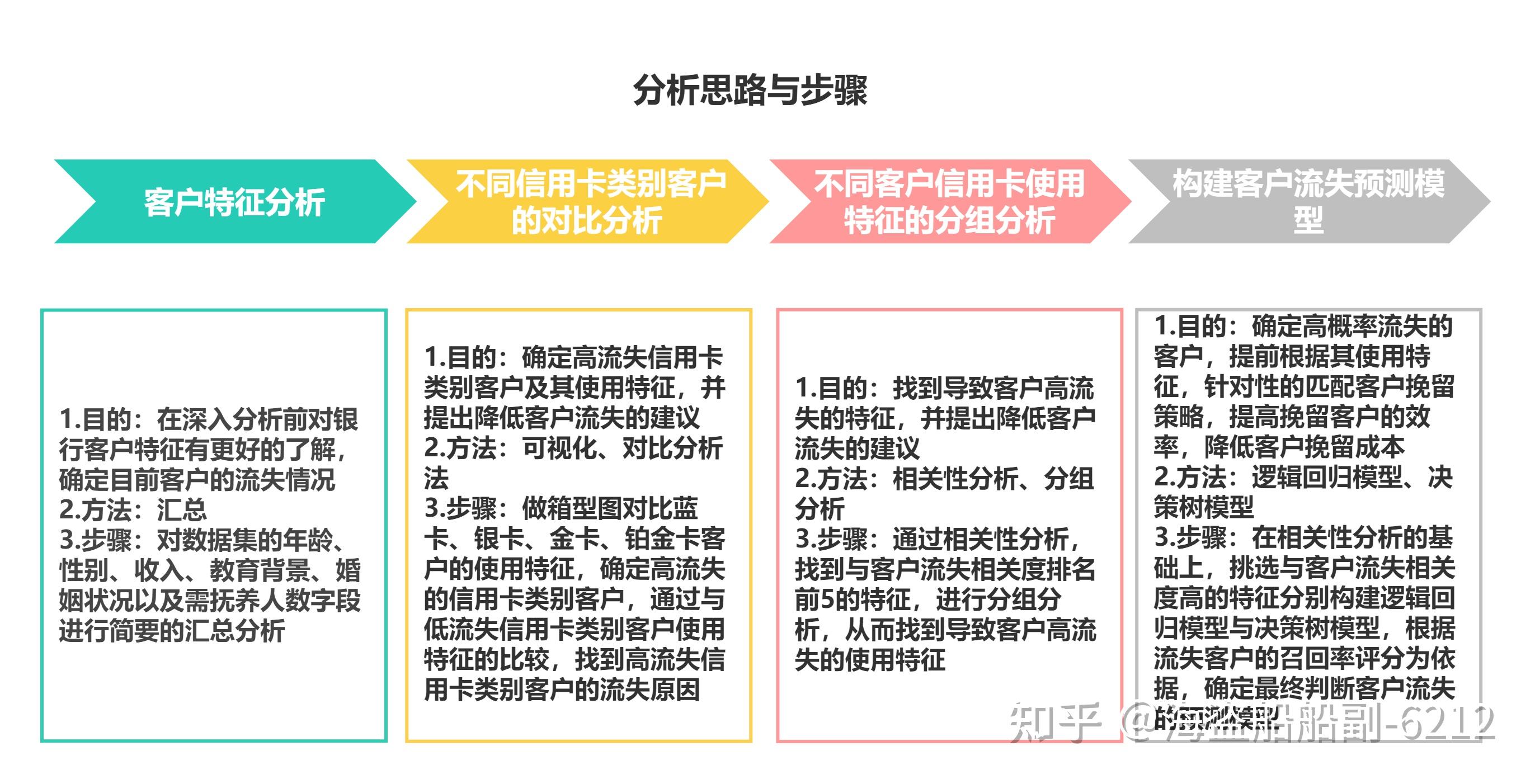 《某银行信用卡客户流失分析报告》 Python 知乎 