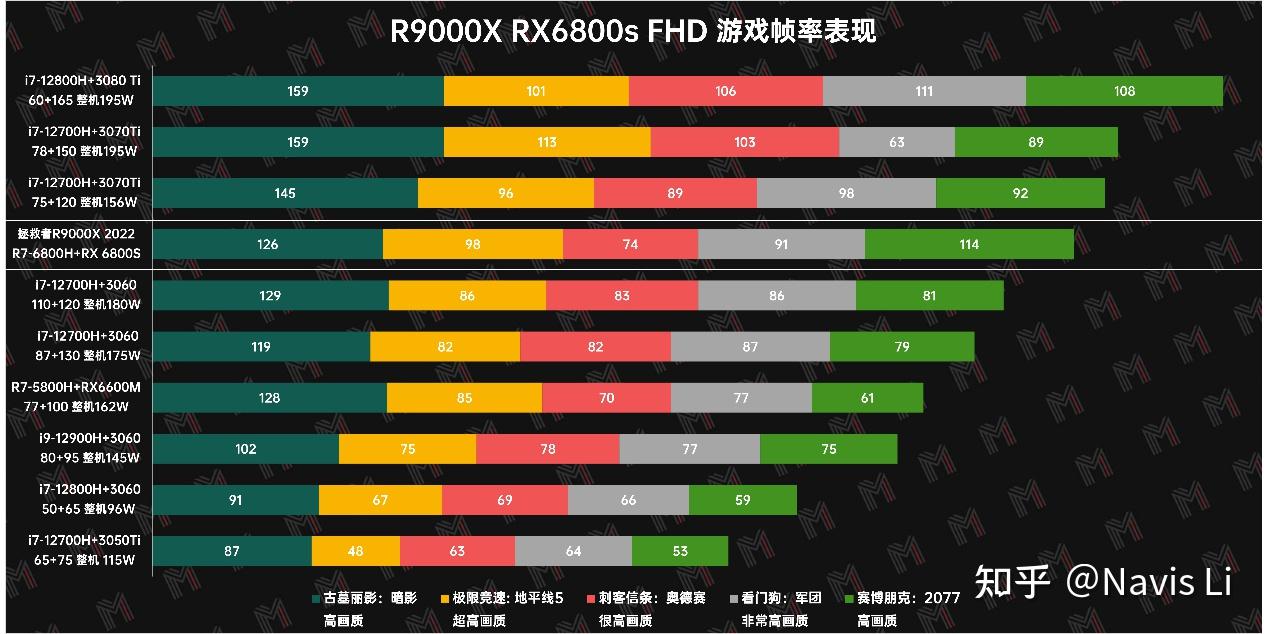 RX6800S 表现如何 — R9000X 2022 RX6800S 版评测 - 知乎