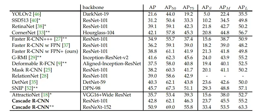 MMDetection学习系列（4）——Cascade R-CNN深度探索与实战指南 - 知乎