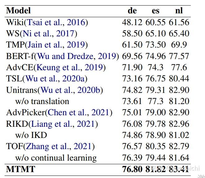 An Unsupervised Multiple-Task and Multiple-Teacher Model for Cross-lingual Name Entity ...