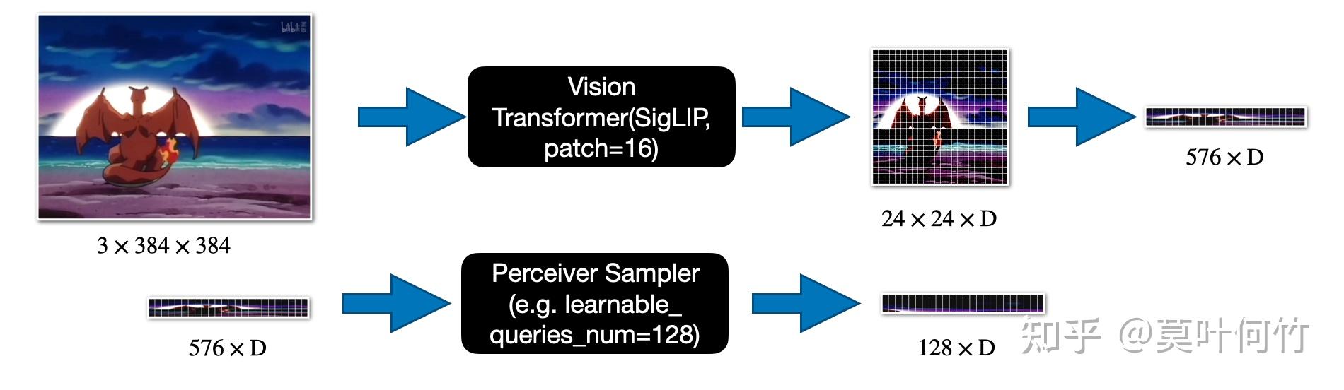BLIP3技术小结(xGen-MM (BLIP-3): A Family of Open Large Multimodal Models) - 知乎