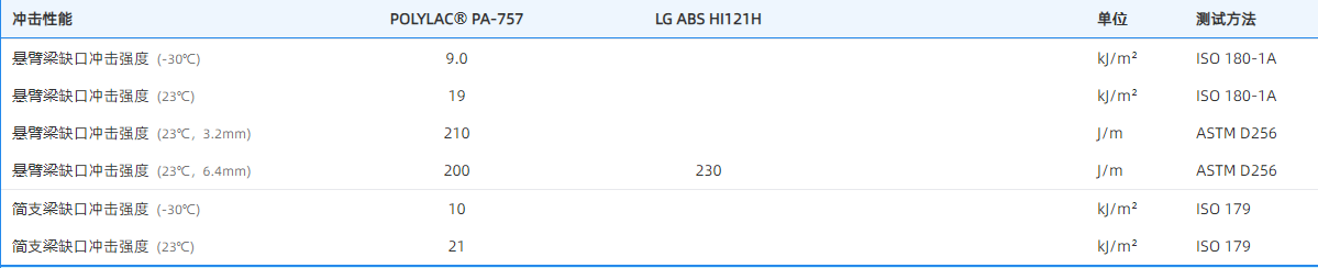 ABS 台湾奇美PA-757与韩国LG化学HI121H物性PK - 知乎