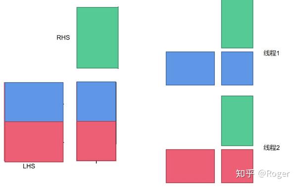 通用矩阵乘法GEMM实现与优化 - 知乎