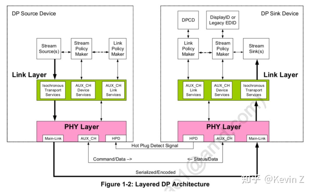 Display协议解析 - DP, eDP, HDMI - 知乎