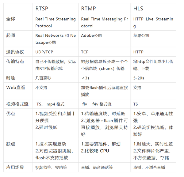 RTSP、RTMP、HLS流媒体协议的区别与联系（视觉AI相关知识必备） - 知乎