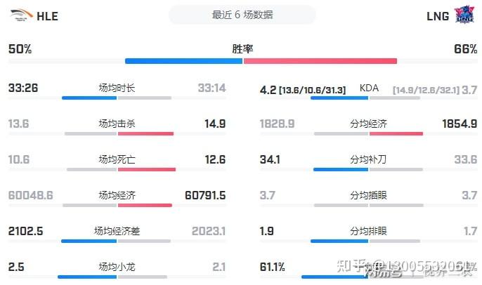 2021英雄联盟S11入围赛前瞻系列：LNG vs HLE - 知乎