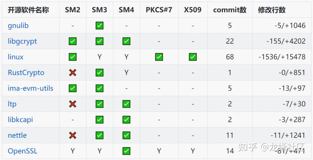 商密SIG月度动态：文件加密支持SM4算法、Anolis 8.8将默认集成 | 龙蜥 SIG - 知乎
