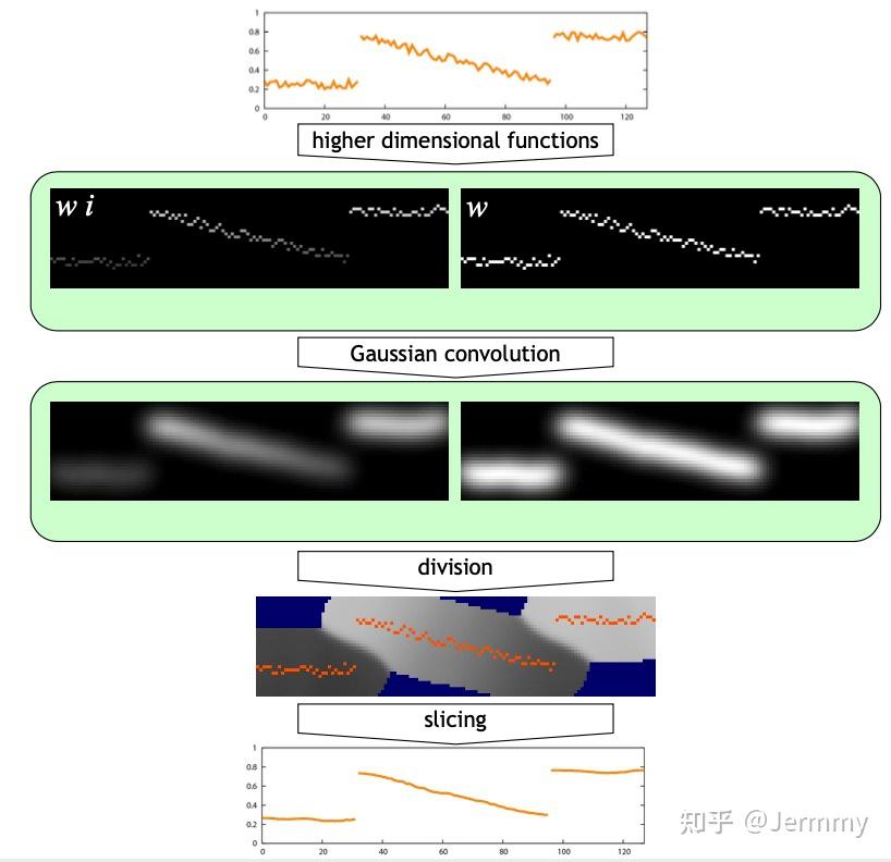 升维的艺术：Bilateral Grid - 知乎