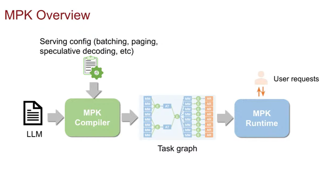Mirage Persistent Kernel - 知乎