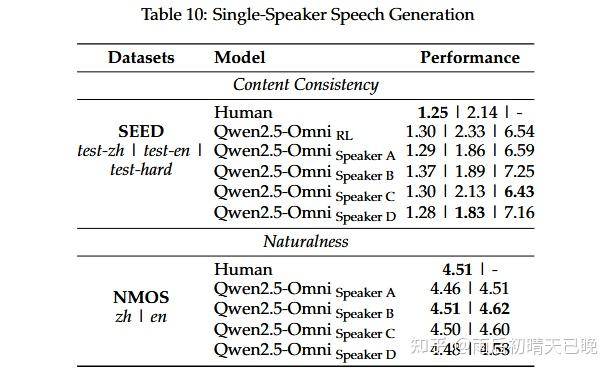 Qwen2.5-Omni Technical Report - 知乎