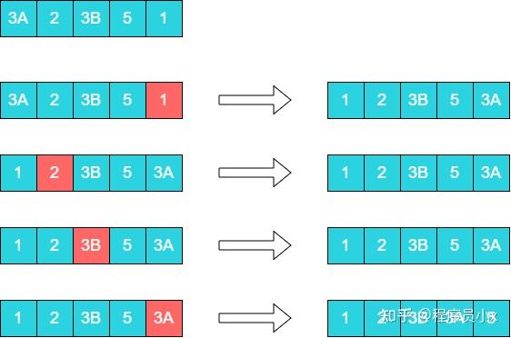 直接选择排序及其稳定性分析 - 知乎