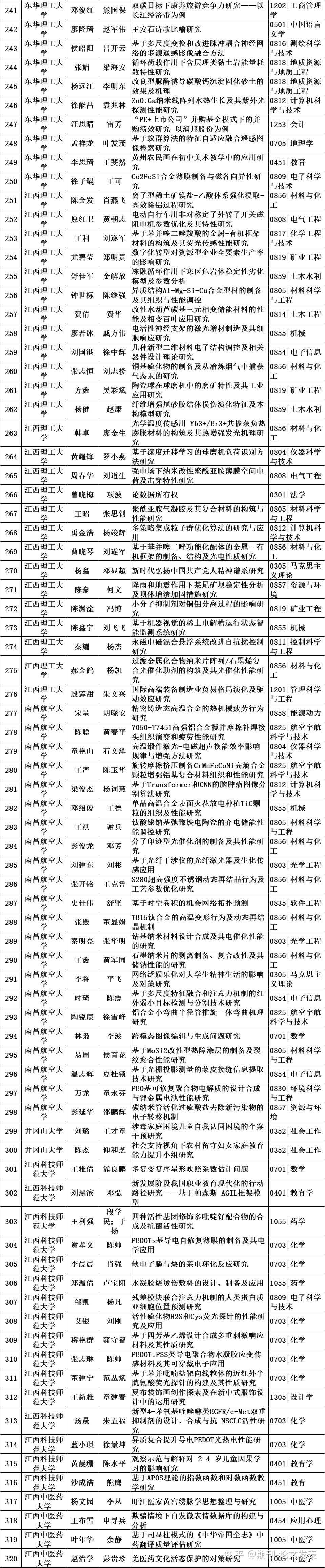 799篇，优秀博士硕士学位论文名单公示 - 知乎
