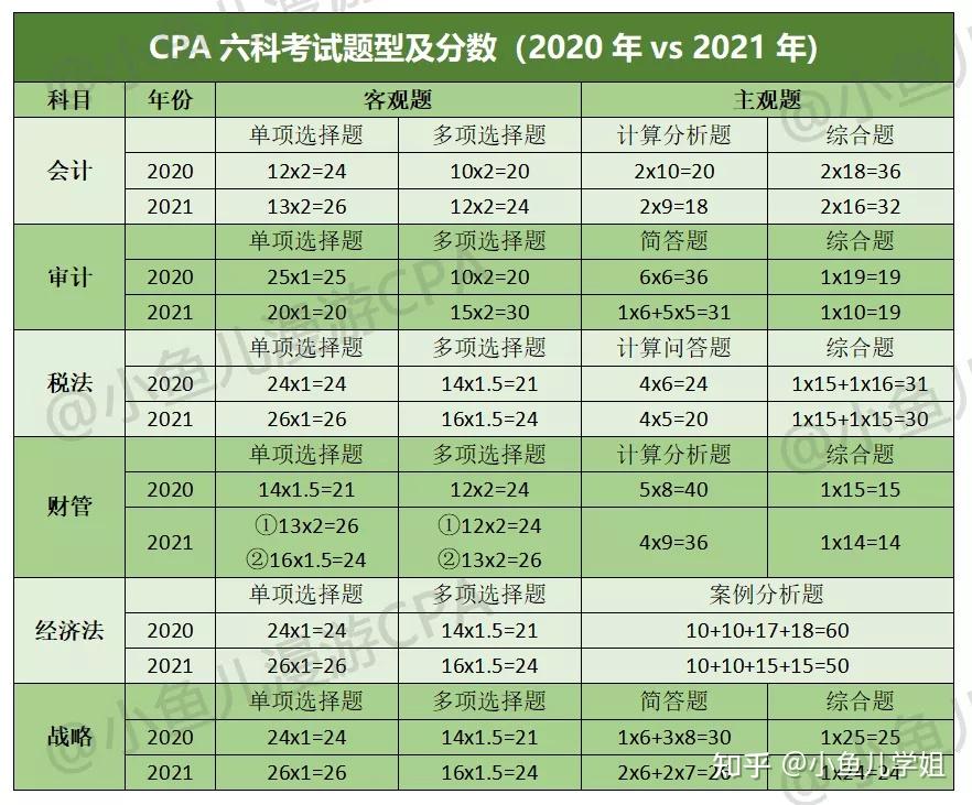 2023年CPA六科超详细备考规划！（万字干货） - 知乎