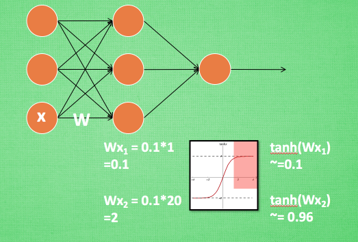 什么是批标准化 Batch Normalization 知乎 