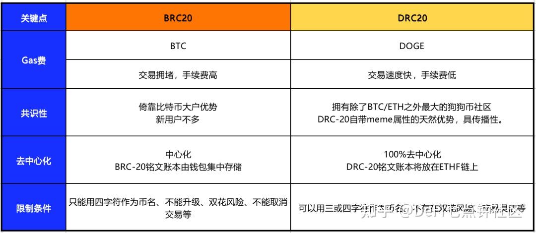 致敬比特币，探索从BRC20到DRC20的POW生态重塑 - 知乎