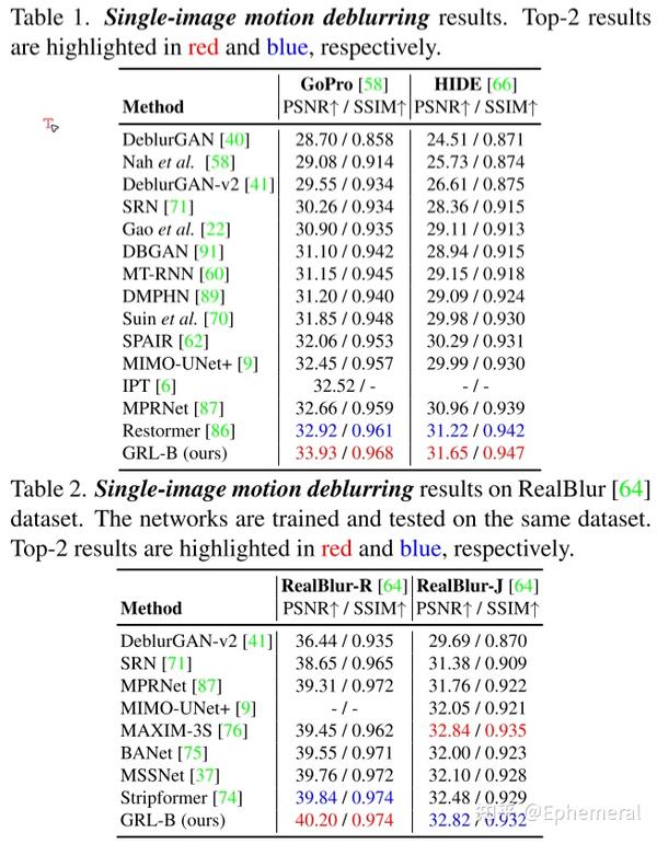 GRL: Efficient and Explicit Modelling of Image Hierarchies for Image Restoration - 知乎