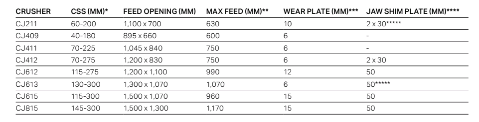 SANDVIK山特维克JM1208(CJ412)/JM1312 (CJ613)/JM1511 (CJ615)/JM1513(CJ815)颚式 ...