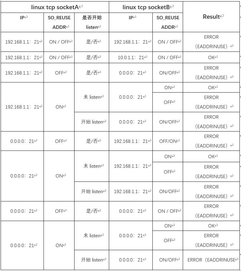 socket编程中的reuseaddr和reuseport - 知乎