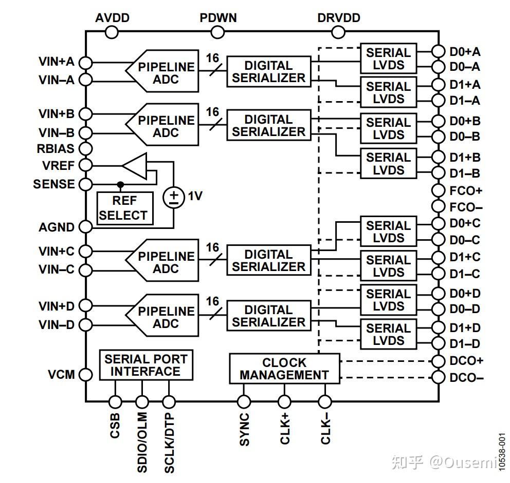 芯动神州高性能四通道LVDS ADC芯片ADCP416、ADCP414系列替代AD9253、AD9653 - 知乎