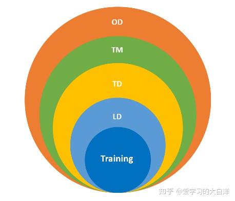 OD、TD、LD的区别与联系 - 知乎