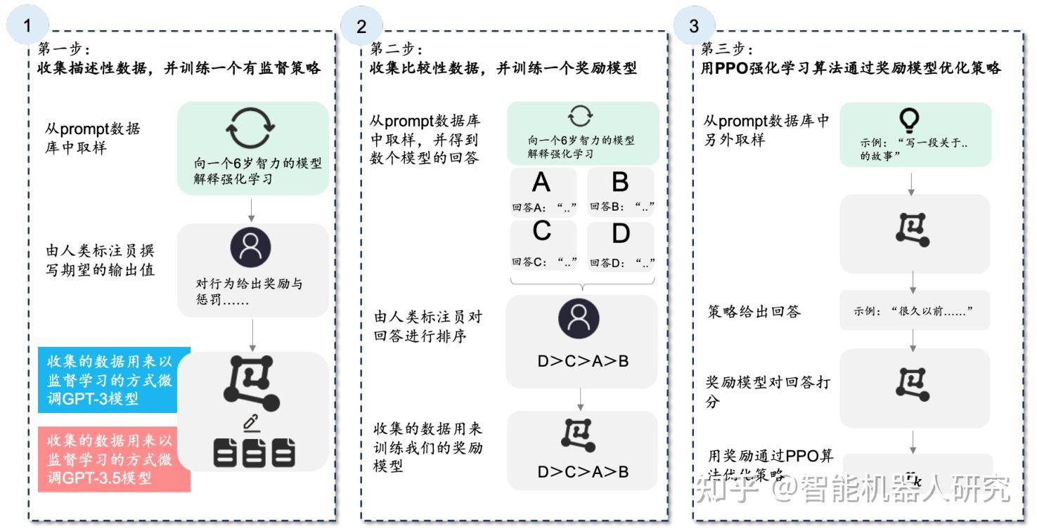 2022 GPT 发展：ChatGPT成功面世，LLM 里程碑式胜利 - 知乎