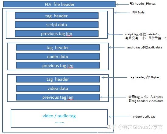 FFmpeg之FLV Muxing & Demuxing - 知乎