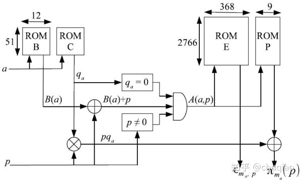 用于QC-LDPC码的扩展桶形移位器(翻译) - 知乎