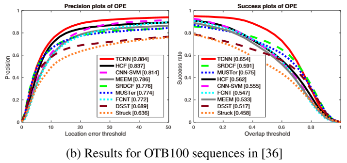 TCNN: Modeling and Propagating CNNs in a Tree Structure for Visual ...