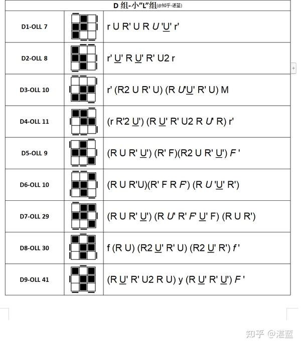 三阶魔方CFOP之OLL-2小时快速掌握OLL - 知乎
