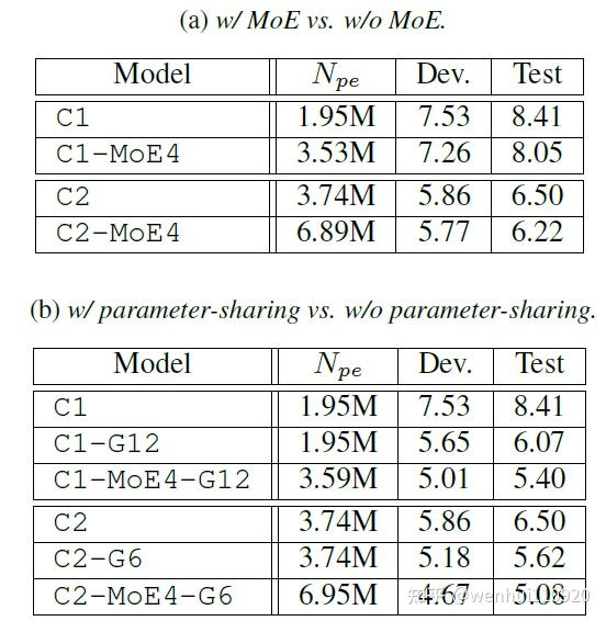 INTERSPEECH'22 论文解读 | Parameter-Efficient Conformers，利用MOE进行模型裁剪 - 知乎
