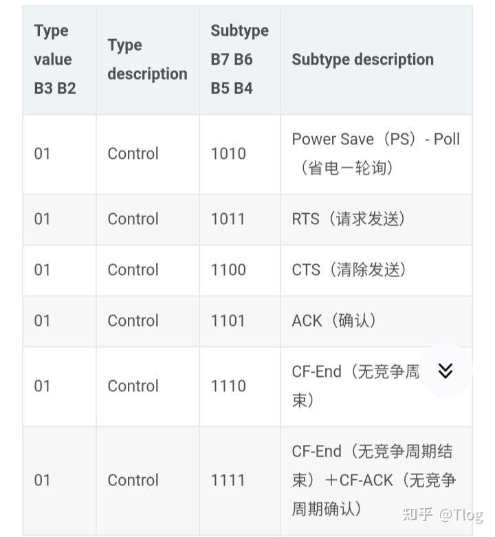 Wifi协议(基础篇) - 知乎
