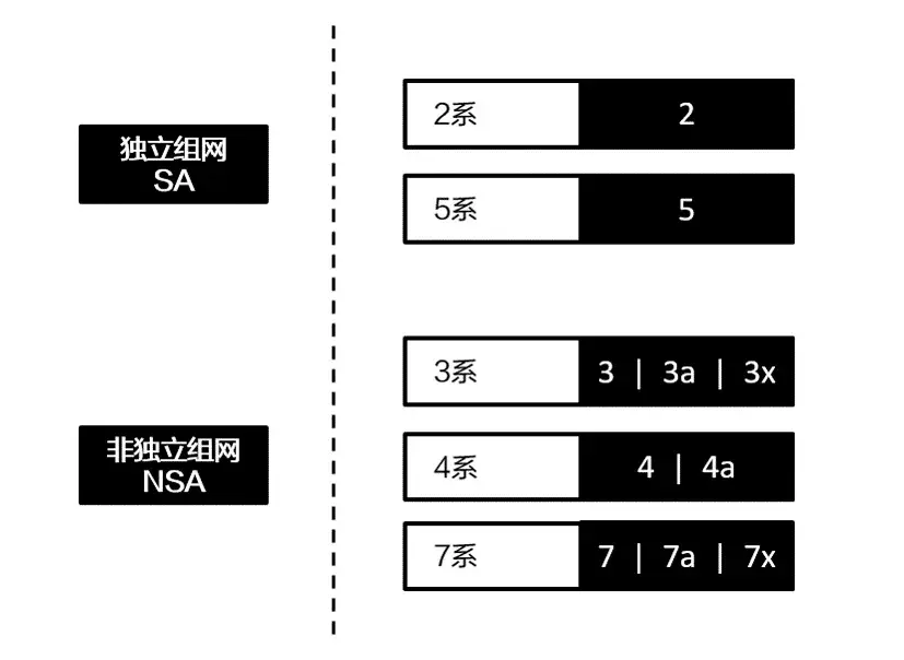 秒懂NSA和SA，看这一篇就够了！ - 知乎