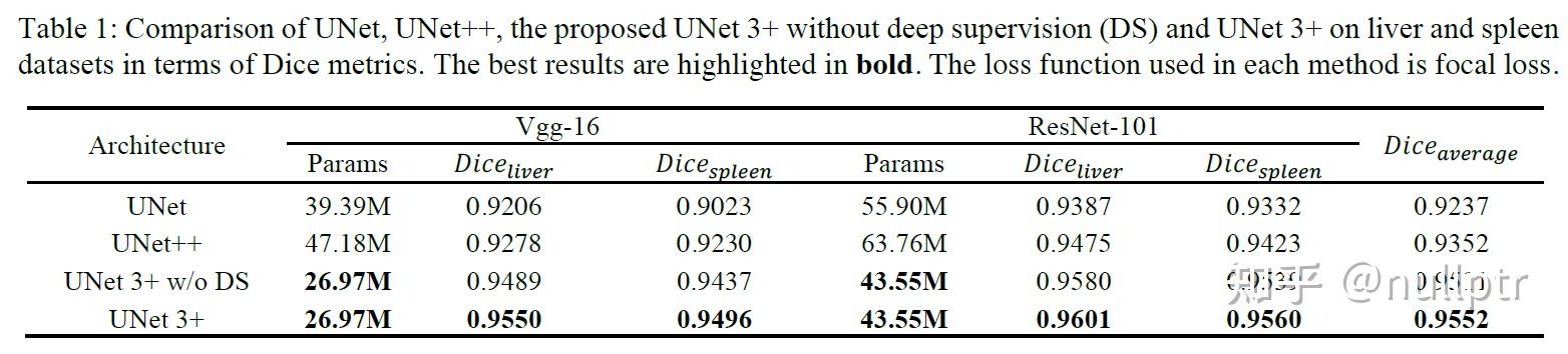 UNET 3+: A FULL-SCALE CONNECTED UNET FOR MEDICAL IMAGE SEGMENTATION - 知乎