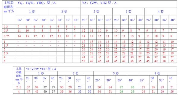 最新电缆载流量表，收藏备查！ - 知乎