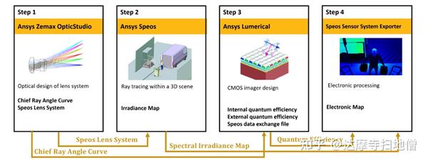 Ansys Lumerical Zemax Speos Cmos 传感器相机：3d 场景中的图像质量分析 知乎